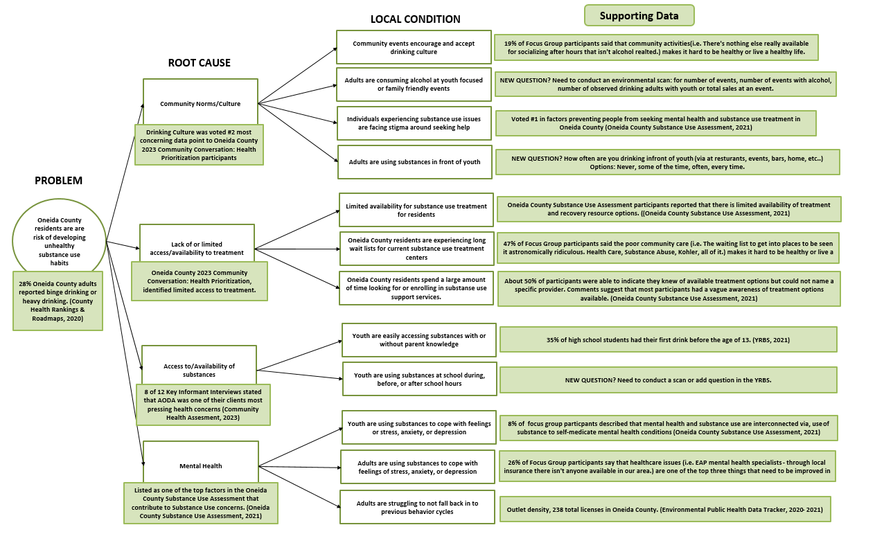 Substance Use CHIP Logic Model – Oneida County Public Health Department